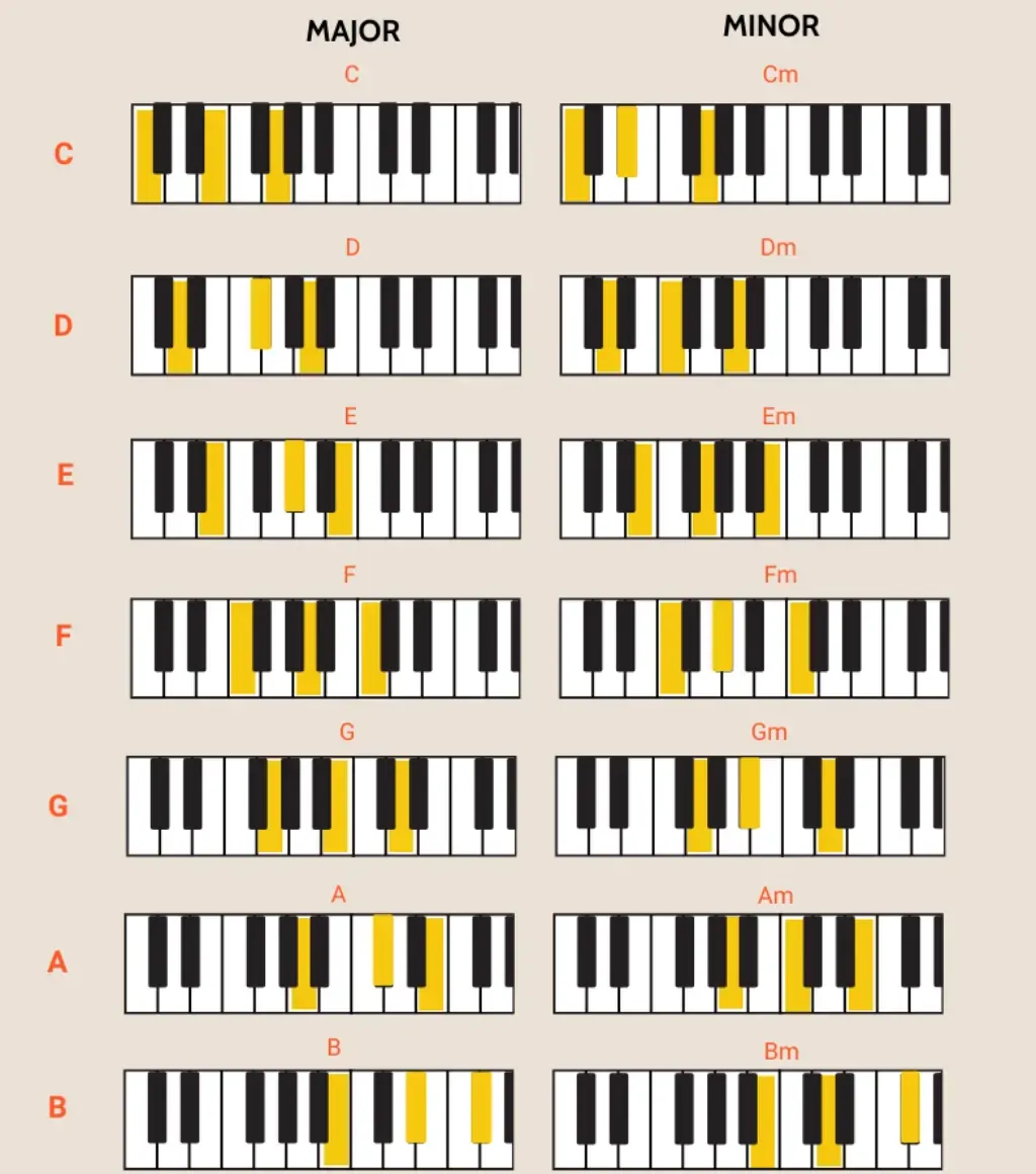 Names Of Piano Chords Piano Chord Chart Chart QLJJ